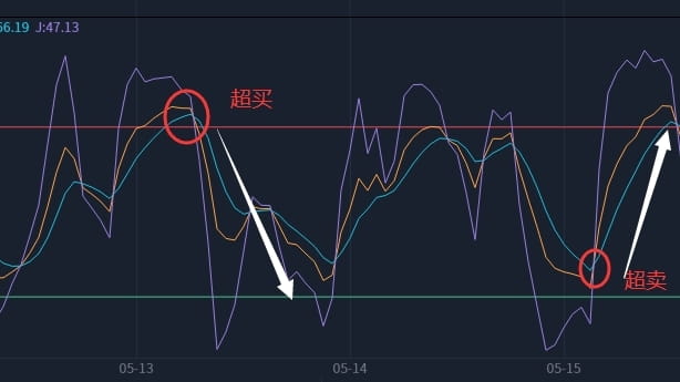 Wang Yu K-line: How to understand the cycle of KDJ, the origin and ...