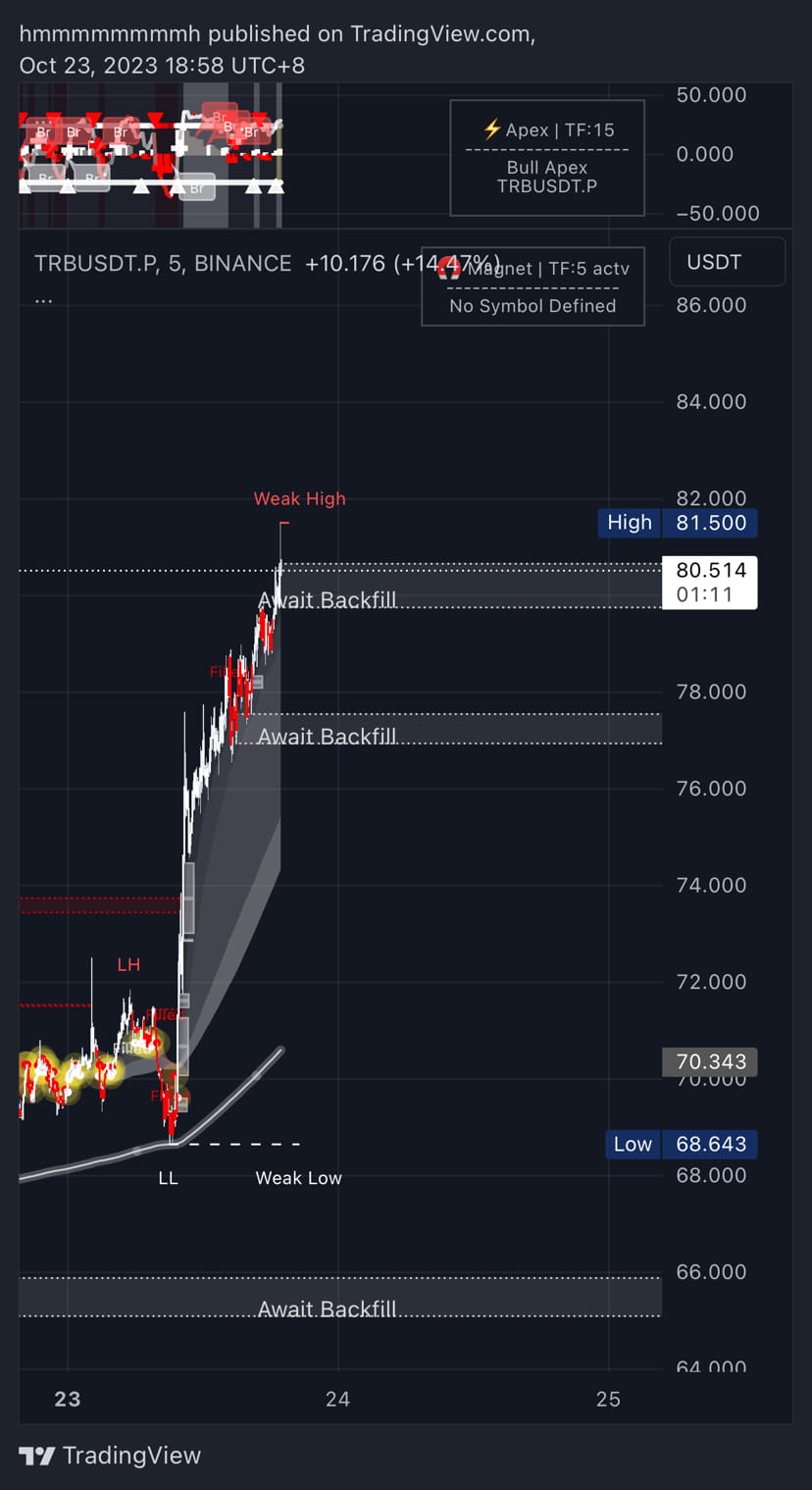 Trb, don’t go long before taking a loss, 80 and 160 are pred | TraderM ...