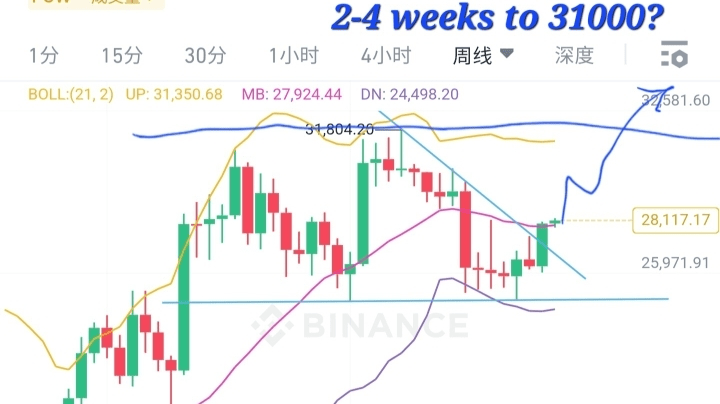 ETF catalyzes Bitcoin bull market, will it reach 31,000 in October? | Goldsun on Binance Square