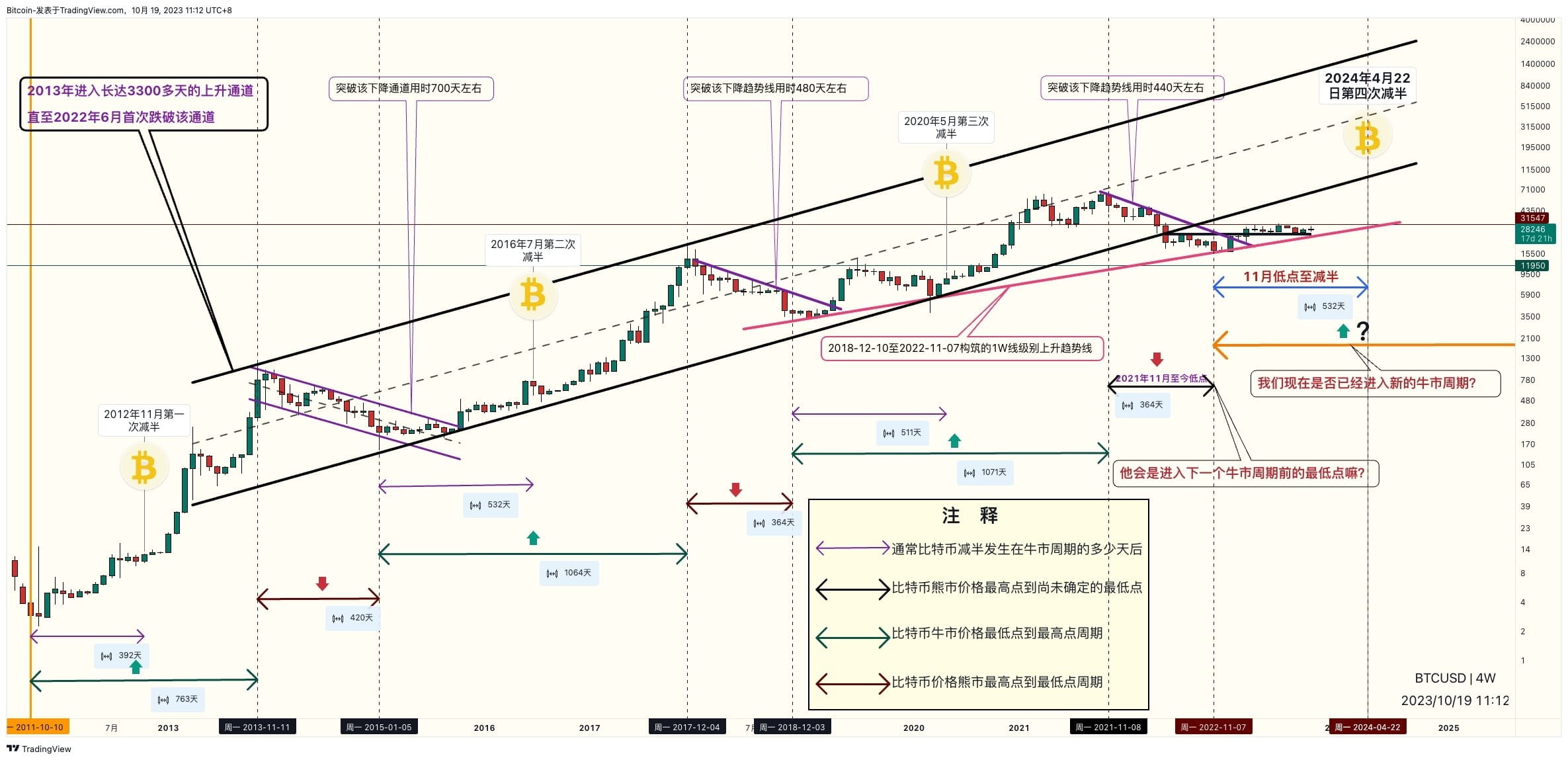 Overview of BTC bull and bear cycles! Another important upda | 正经人 on ...