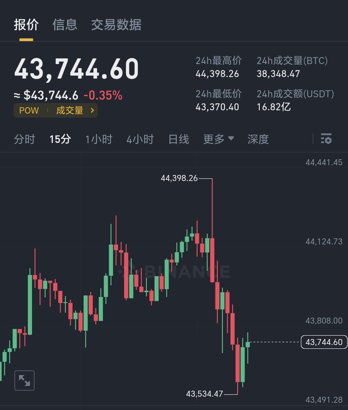 #BTC What fluctuates is not the market, but human nature. H | 艾叔 on ...