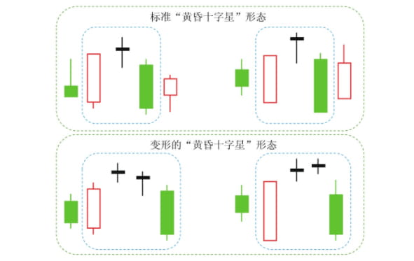 K-line pattern teaching: evening cross star The evening doji | A克比 on ...