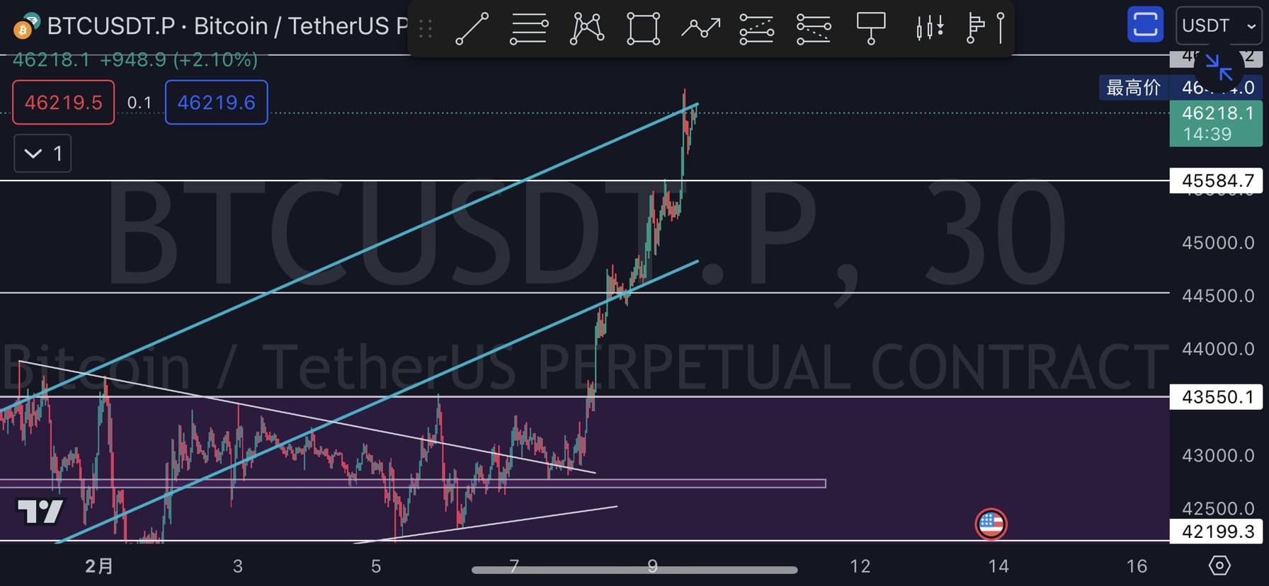 2/9 $BTC [Day Analysis]: Bitcoin was briefly blocked at 4560 | Msn社区 on ...