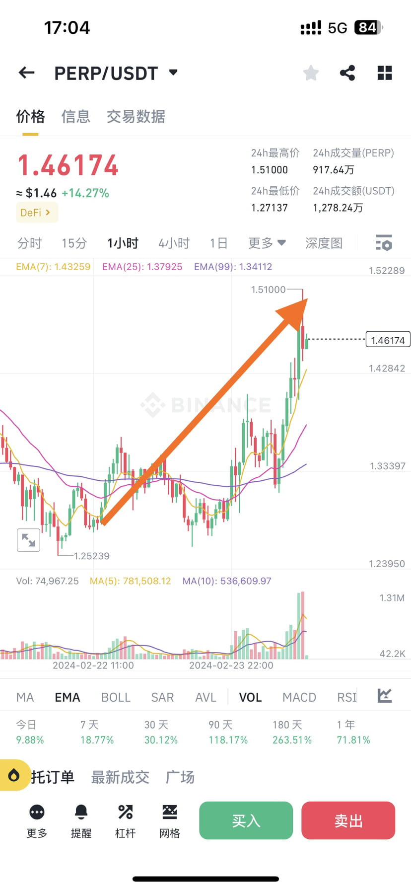 From the perspective of recent months, PERP has been in a si | Crypto友良 ...