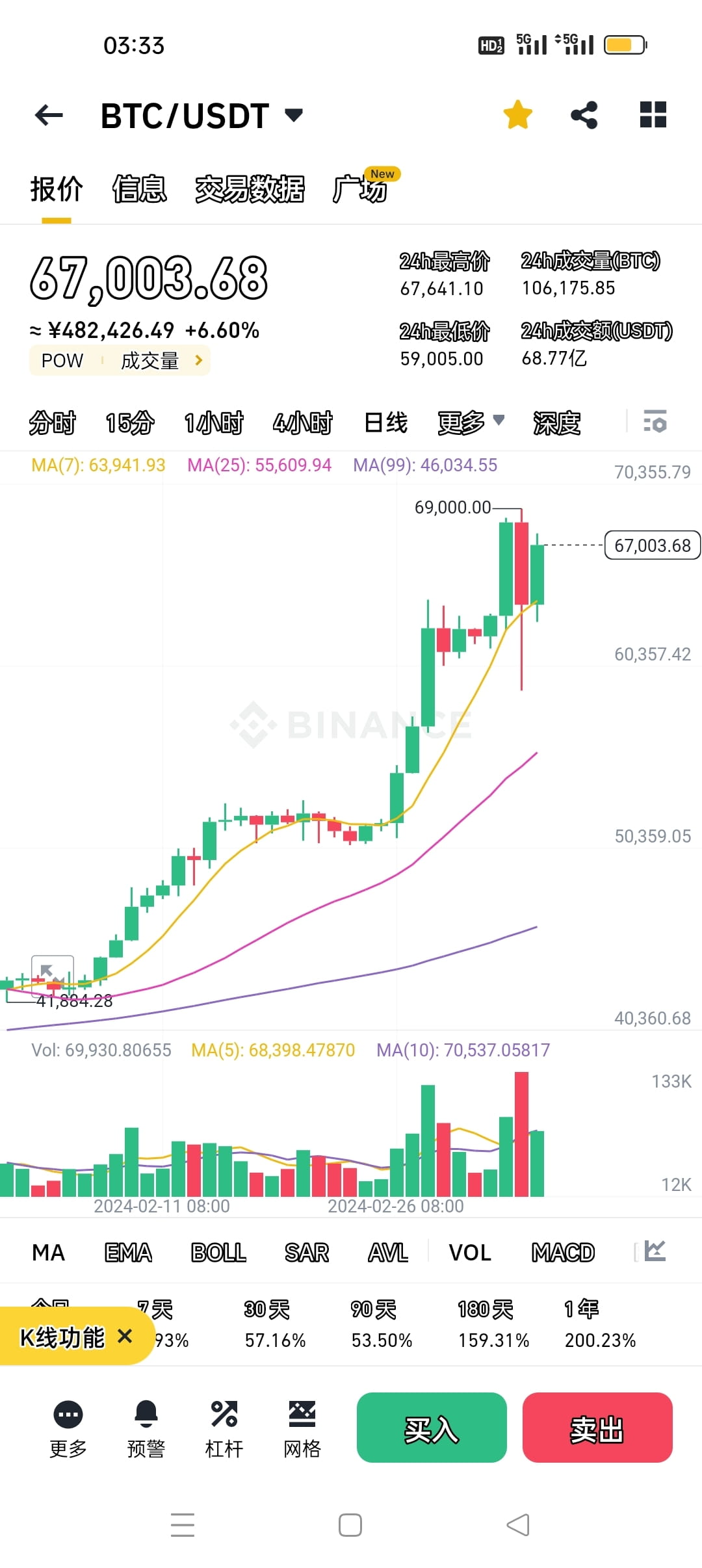 BTC continues to break through, and mainstream memes are obs | 暴富日记 on ...