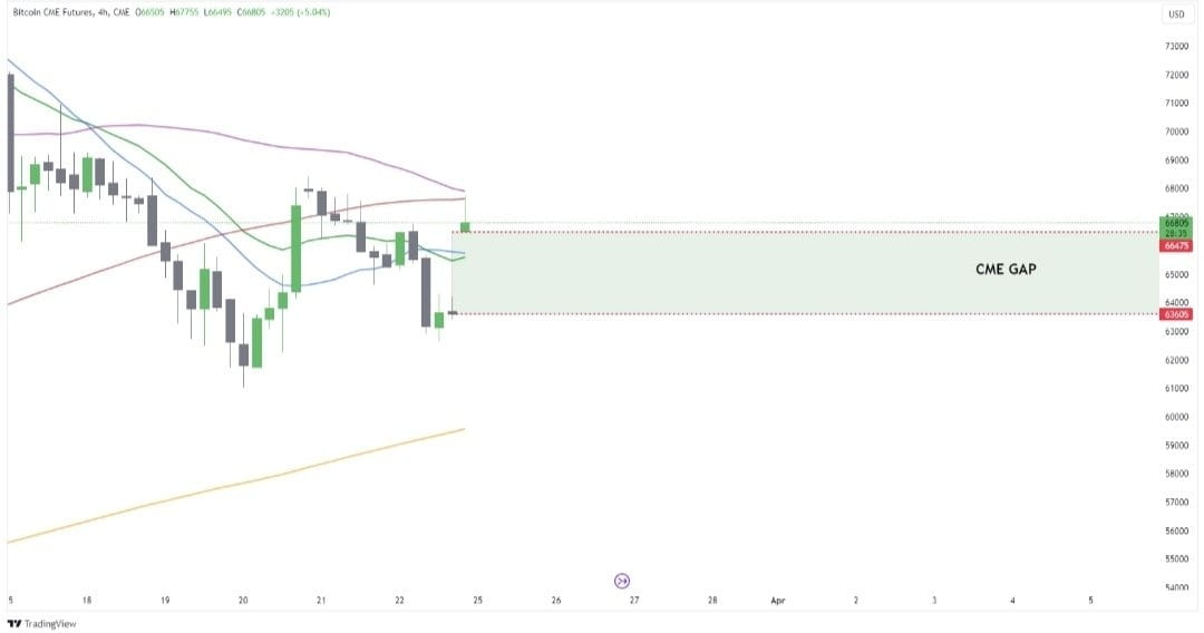 New CME Gap Formed On Bitcoin ! The most likely scenario is | Kryptomystic on Binance Square