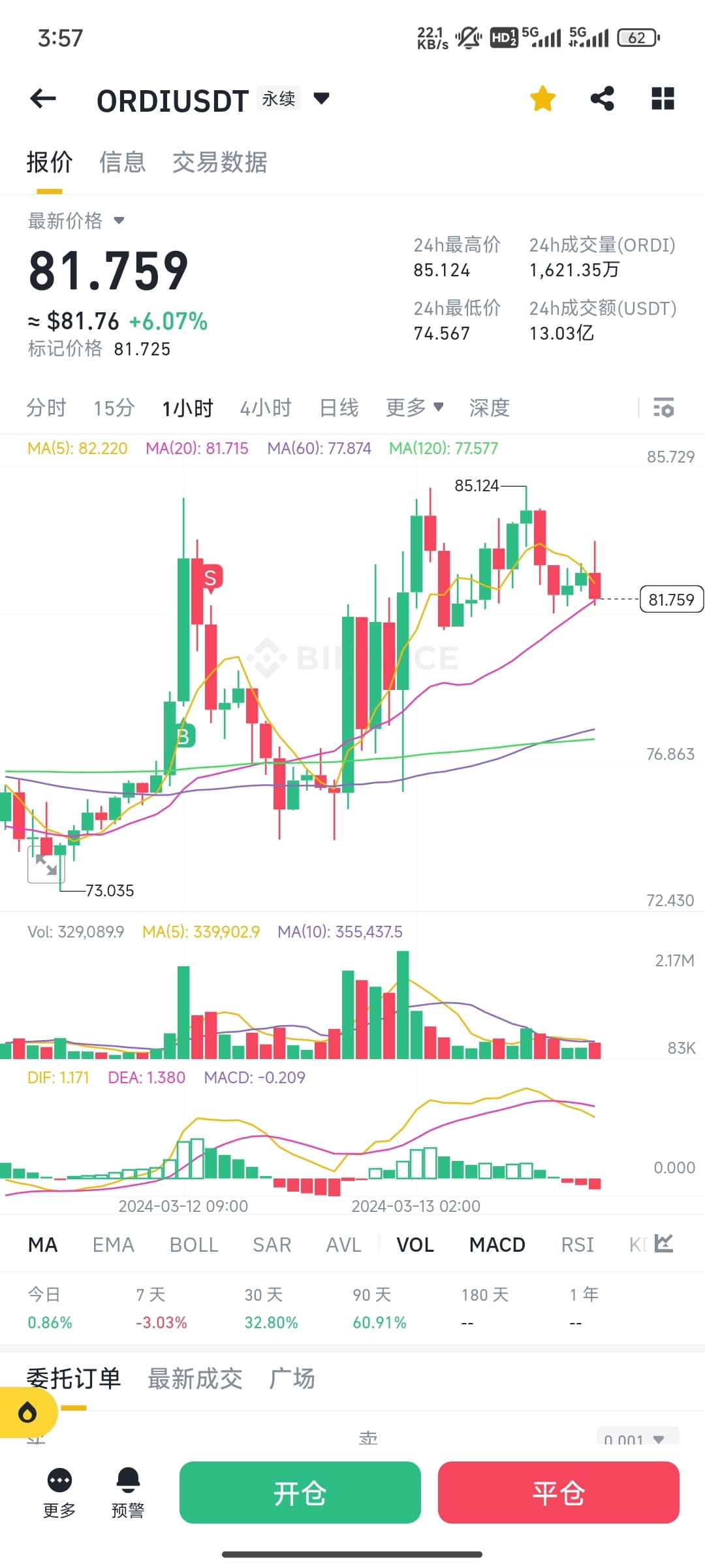Ordi is really a beast. . . $BTC $ETH $AVAX 3.13-day trad | Crypto刚子 on ...