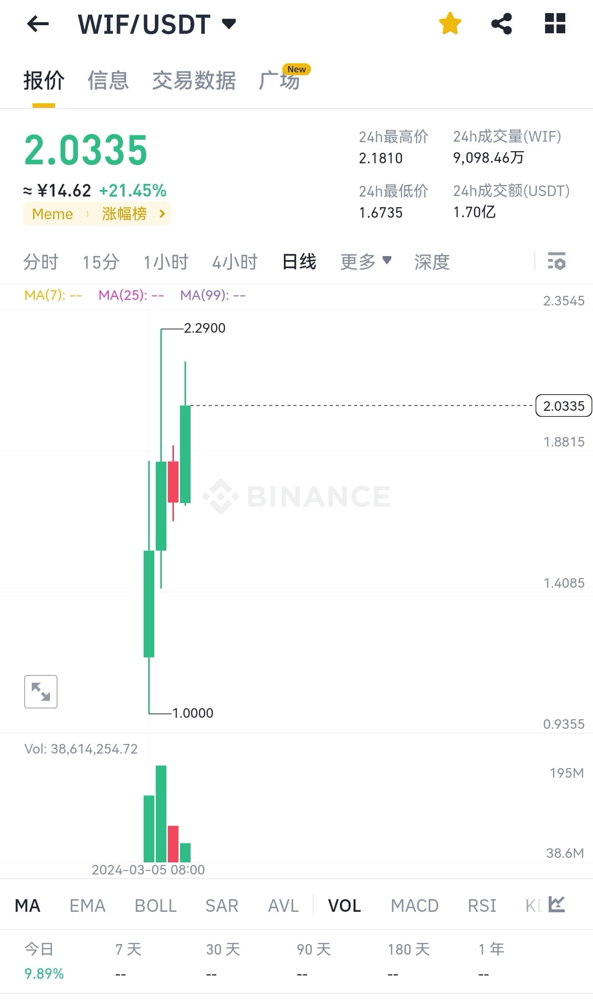 ##热门话题 #WIF Have Lao Deng’s fans eaten meat? It has been pr | 操盘手老邓 on ...