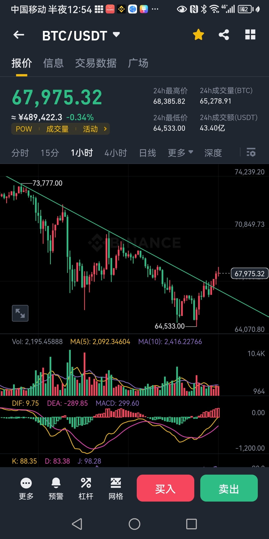You can look at the hourly chart of Bitcoin. In the 1-hour l | 老money ...