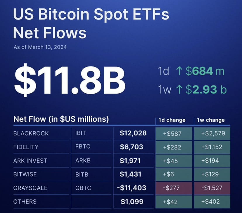 💸最新数据显示，美国现货 #BTC‬ ETF的总净流入量为1180亿美元，3月13日的每日流入量为6.84亿美元。 | Crypto_君少发布 ...