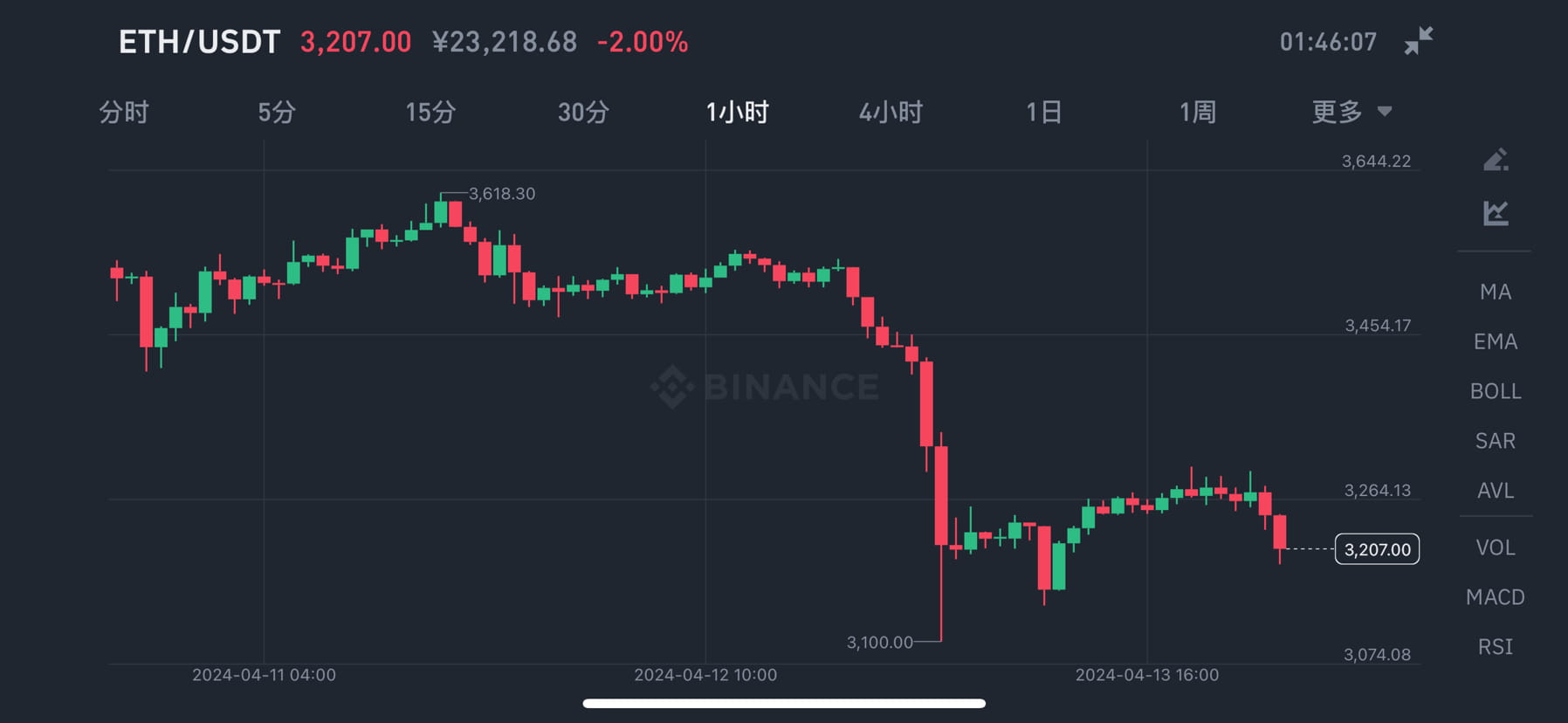 For all the short orders of Ethereum 3285 in the afternoon, | Jerrie Eason牛爷 on Binance Square