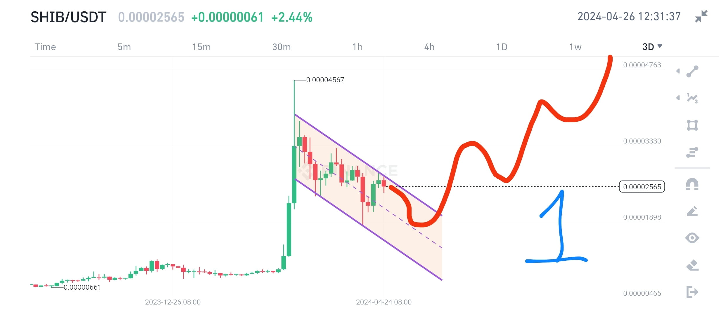 🔥 $SHIB price analysis from current market data. 🔥 Figu | Dr-UU on Binance Square