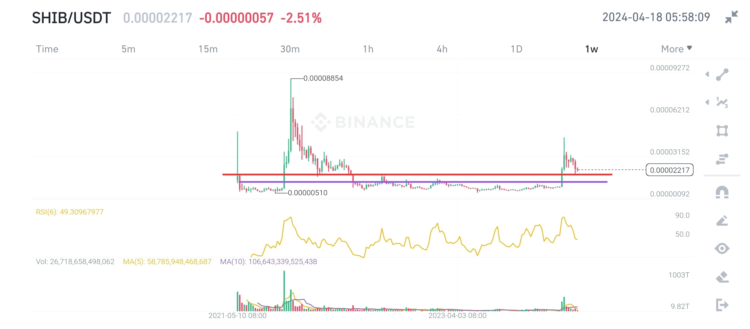#SHIB update through history and chart analysis i) When $SHI | Dr UU on Binance Square