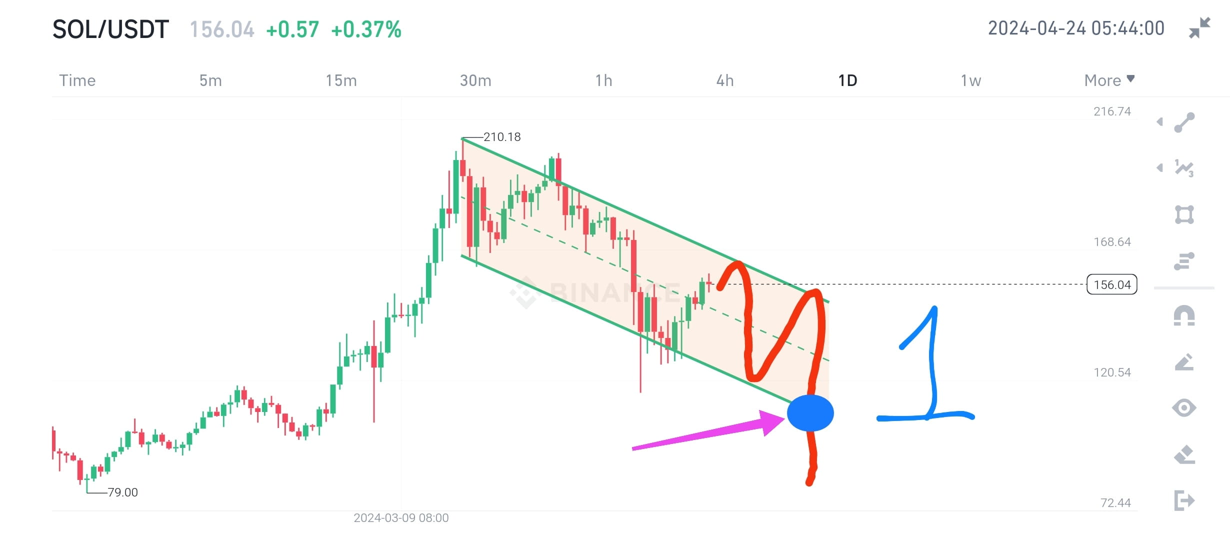 🔥 $SOL future price analysis from current trend. 🔥 Figu | Dr UU on Binance Square