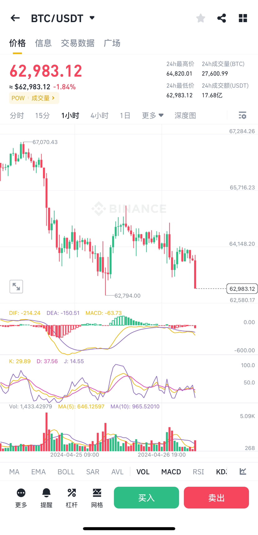 Friends, BTC has broken 63,000 again. I am restless early on | 分析师五哥 on ...