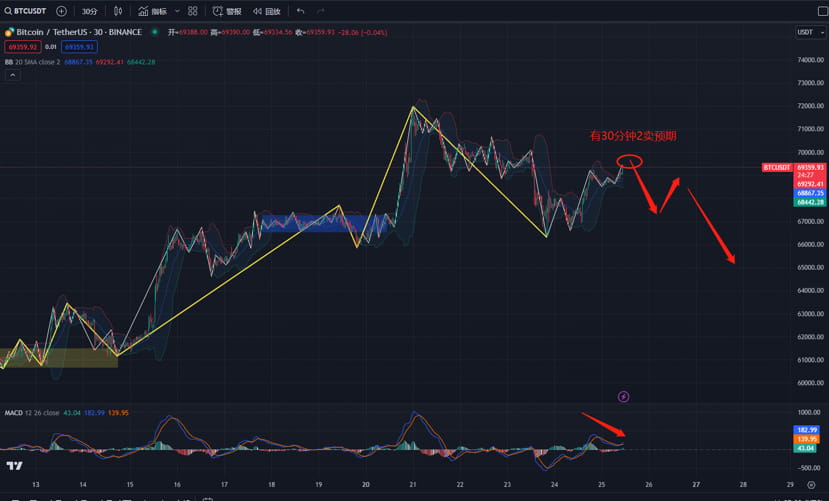 $BTC $ETH Short-term short-term, short-term selling point | Alpha福吉 on ...