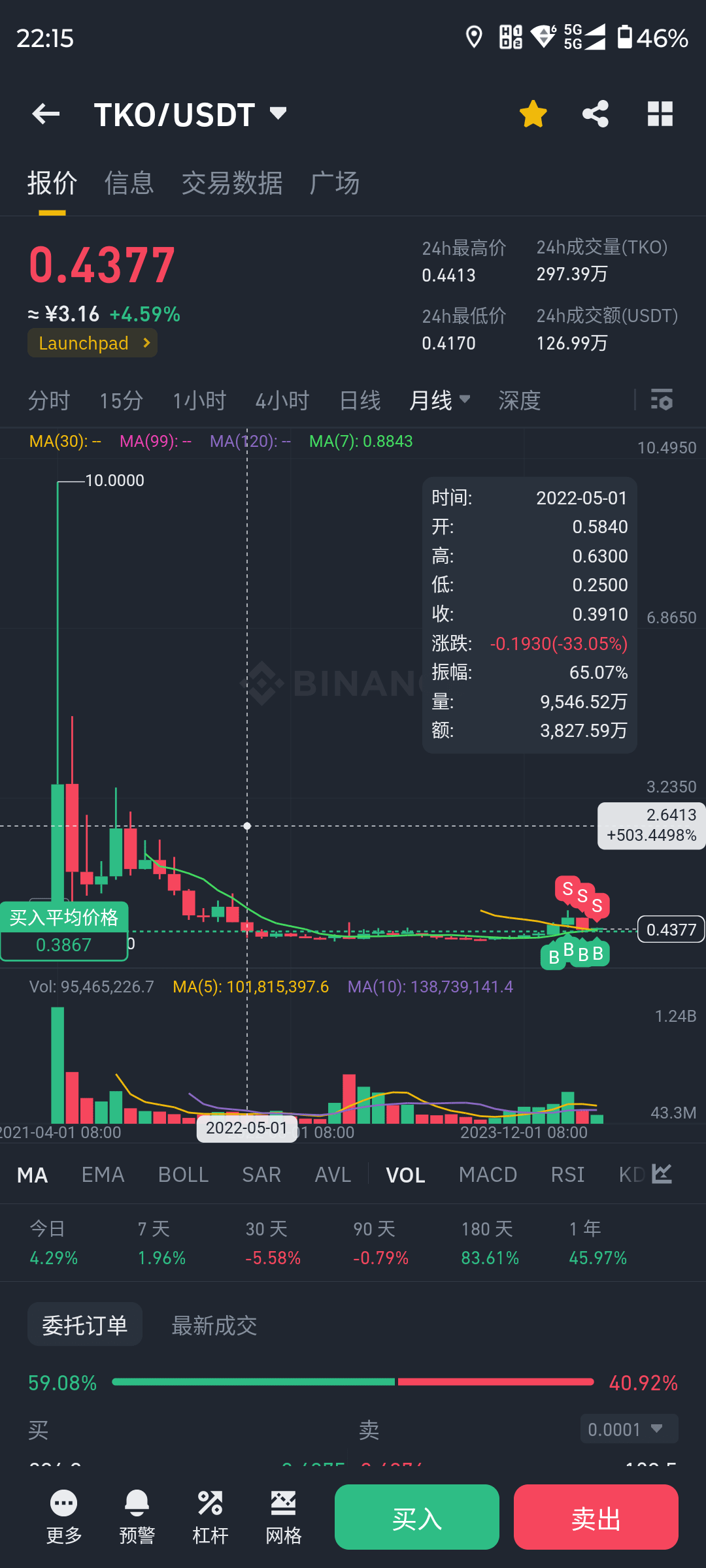 $TKO The bottoming is almost complete, and the long cycle i | CryptoVitamin on Binance Square