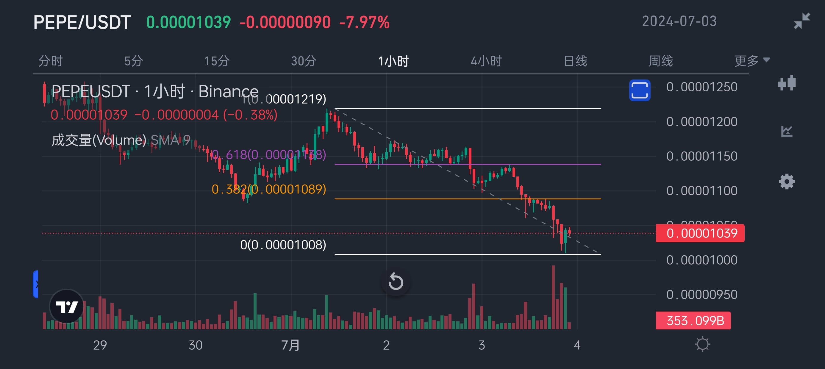 At the position of $PEPE , if you try to rebound from the 0. | Eric SJ ...