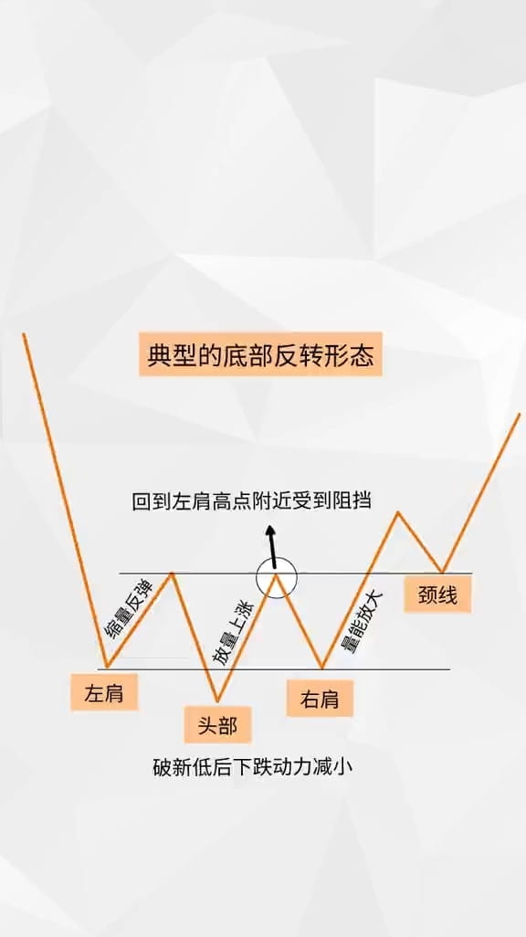 K-line pattern lecture: typical bottom reversal pattern head and ...