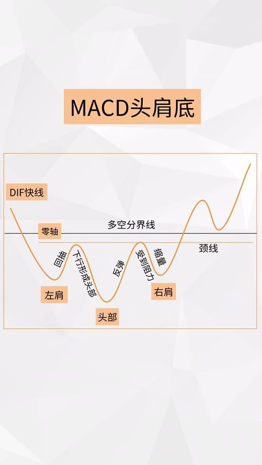 K-line pattern lecture: MACD head and shoulders bottom | Crypto钟良 on ...