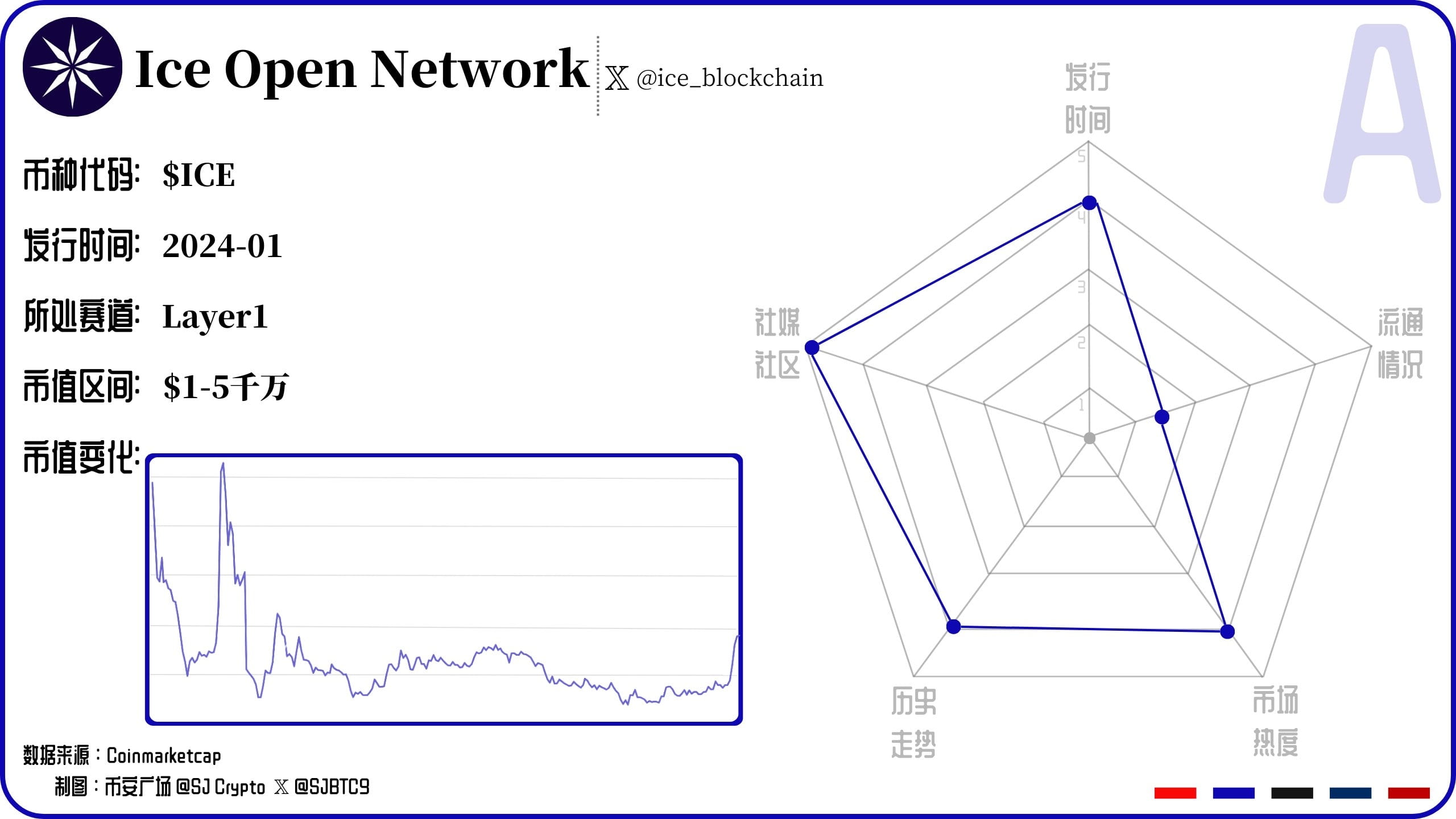 📍Project Rating: Ice Open Network丨A $ICE This article feat | Eric SJ on ...