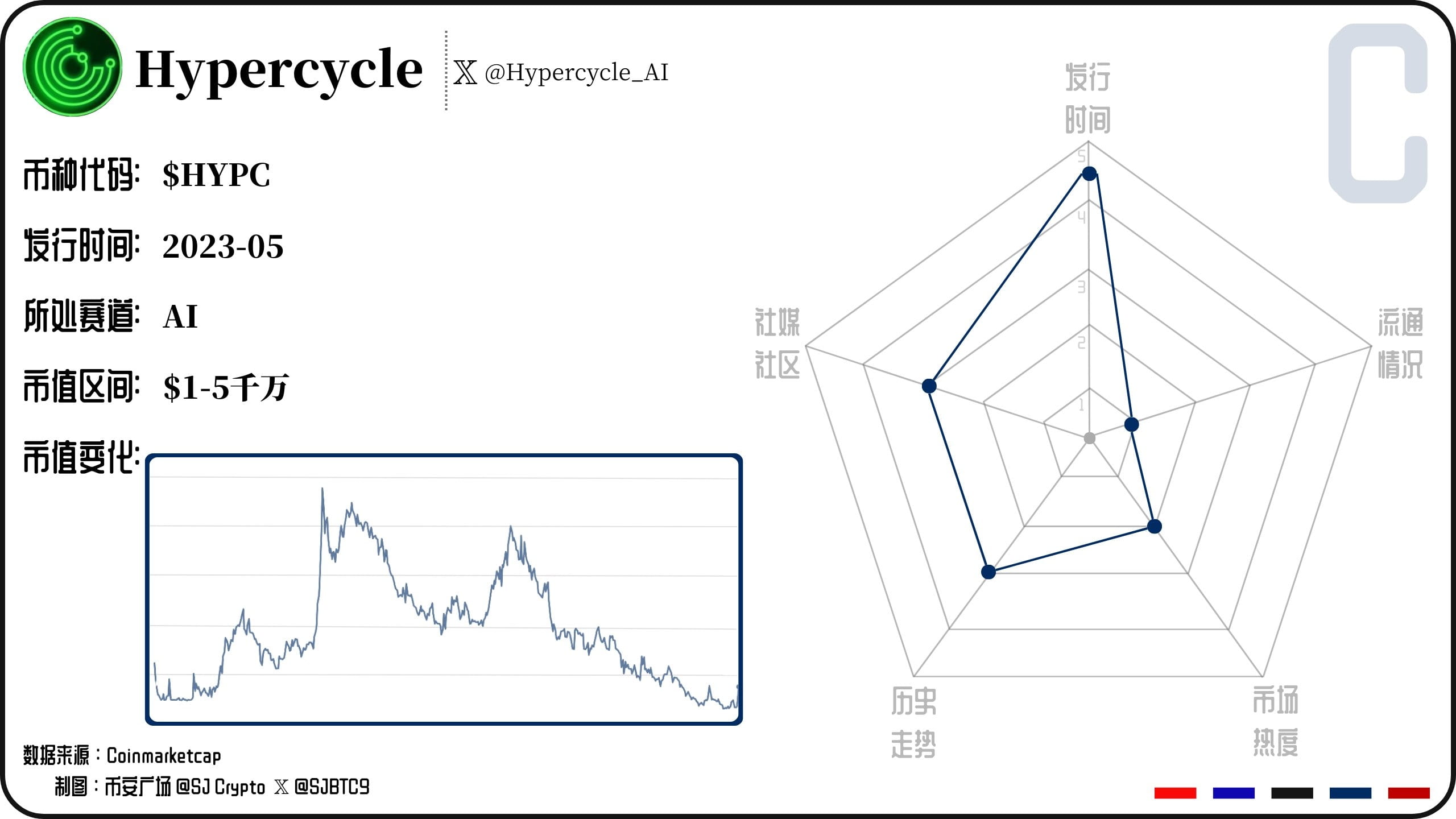 📍Project Rating: Hypercycle丨C $HYPC This is an AI node net | Eric SJ on ...