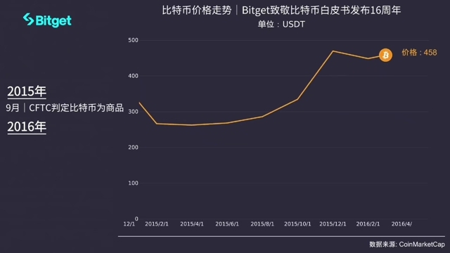 In honor of the 16th anniversary of the Bitcoin white paper 🫡 | 合约养家 on ...