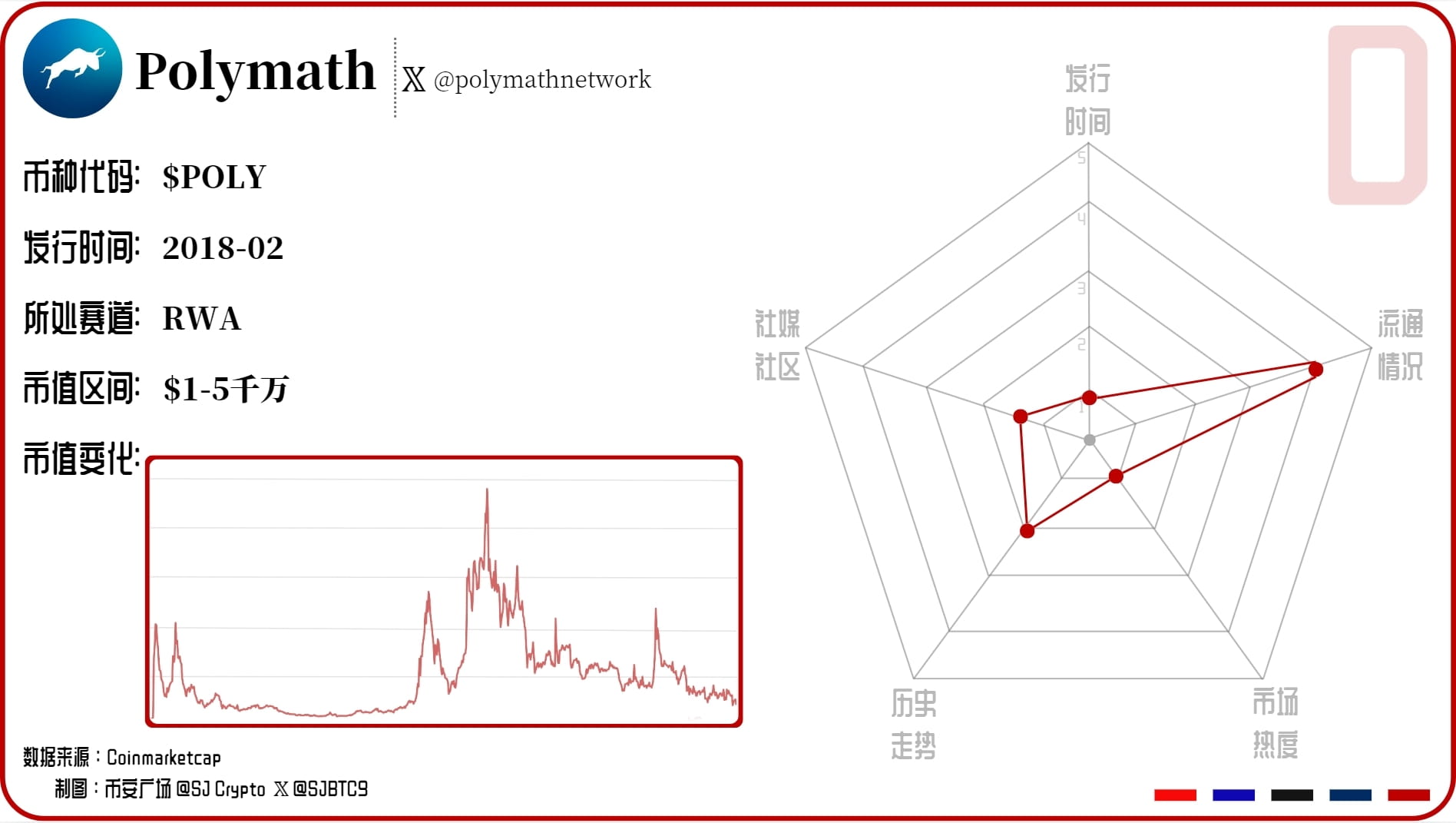 📍Project Rating: Polymath丨D $POLY The second project in th | Eric SJ on ...