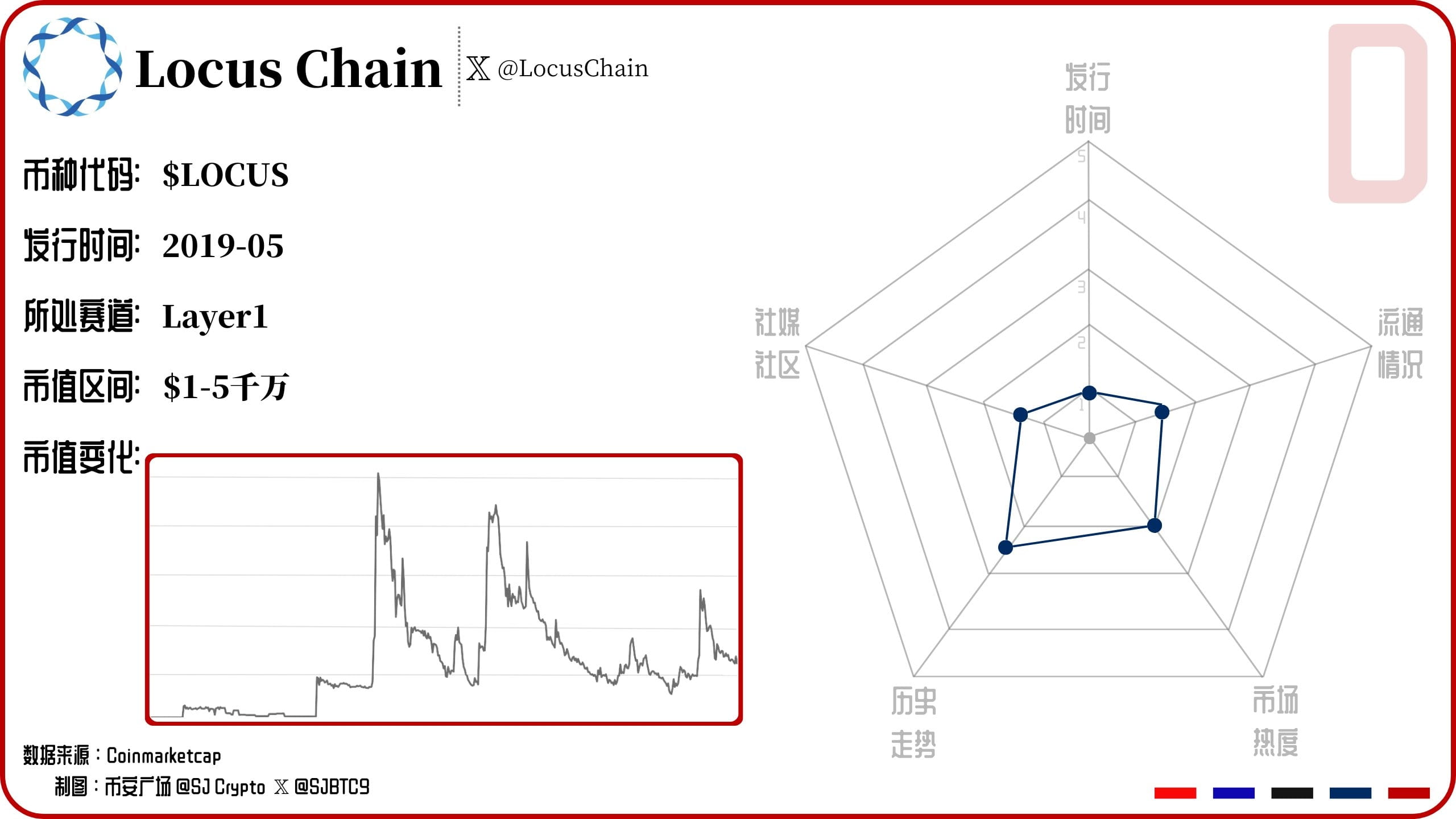 📍Project Rating: Locus Chain丨D $LOCUS This is an L1 with a | Eric SJ on ...