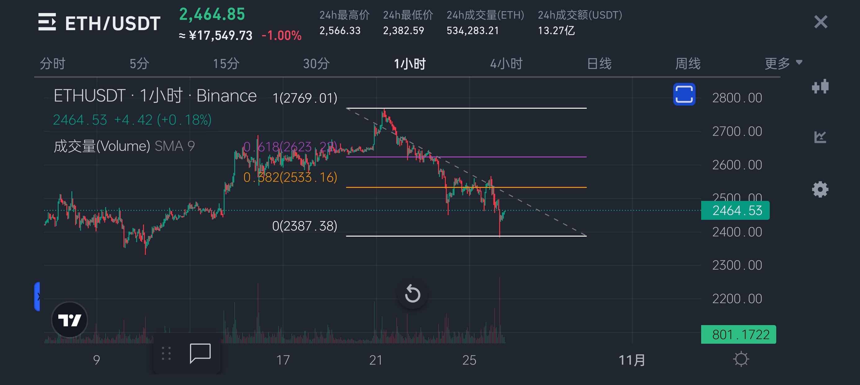Follow up on the latest situation of $ETH : As expected, it | Eric SJ ...