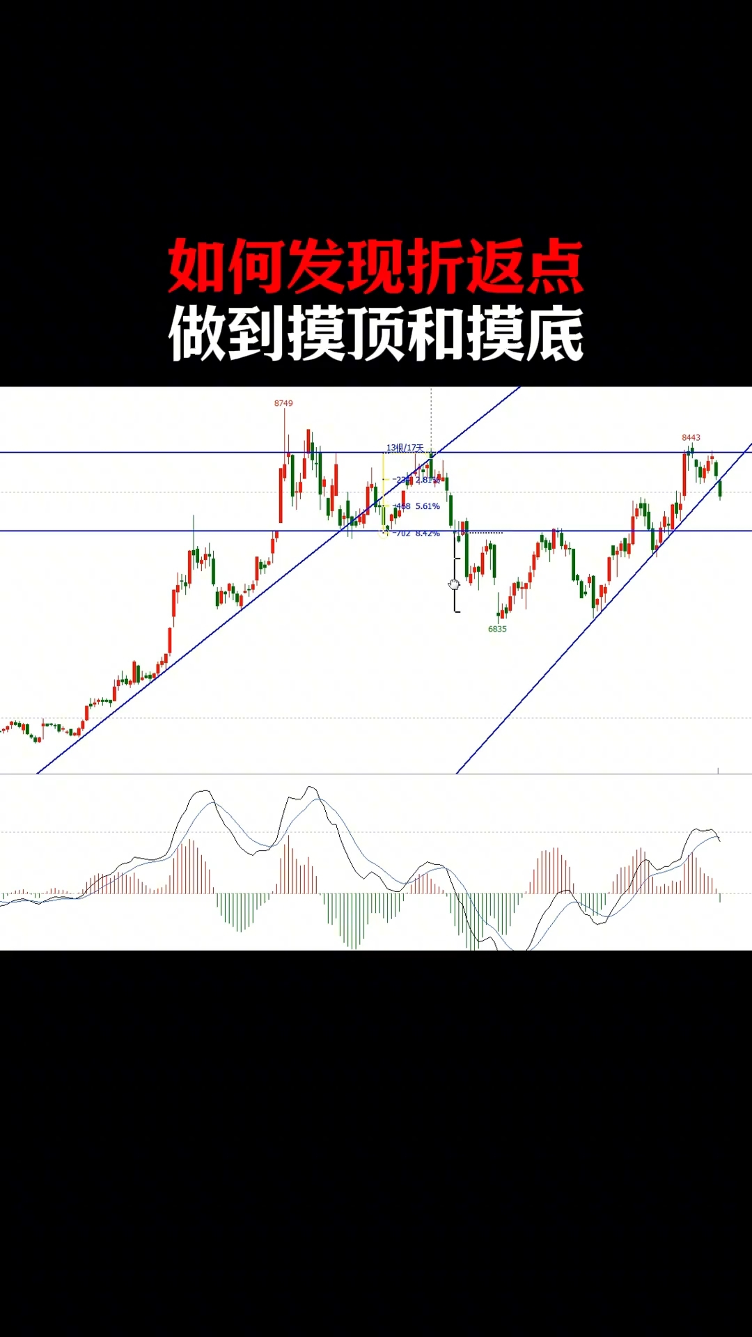 How to interpret market change signals📶? | 翻仓领航员-高胜 on Binance Square