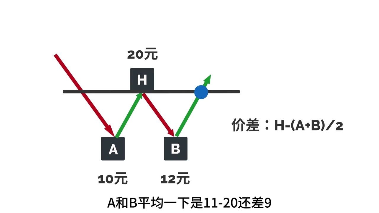 K-line pattern section 1: W bottom and M top #市场围绕90K | 加密夏森 on Binance ...