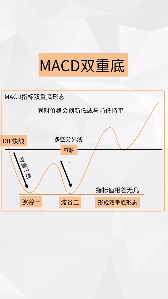 MACD Double Bottom Pattern #bnb创历史新高 | Crypto钟良 on Binance Square