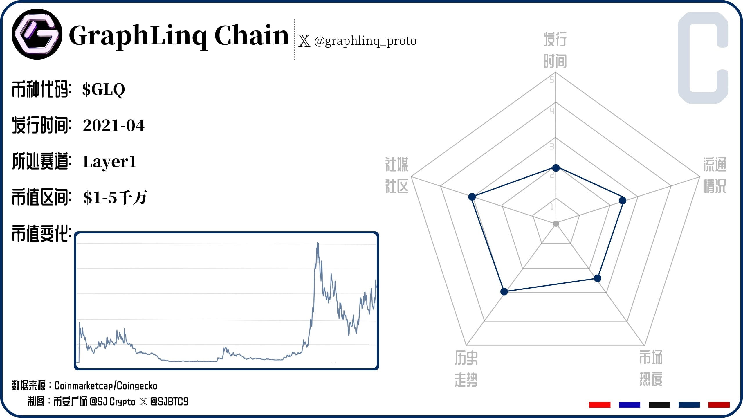 📍Project Rating: GraphLinq Chain丨C $GLQ This is an EVM-com | Eric SJ on Binance Square