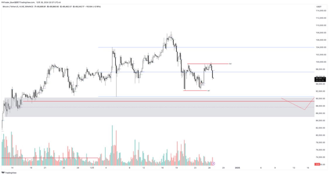 Why is BTC looking towards the 8 range? Structure: 1) BTC ha | 甜梦 on ...