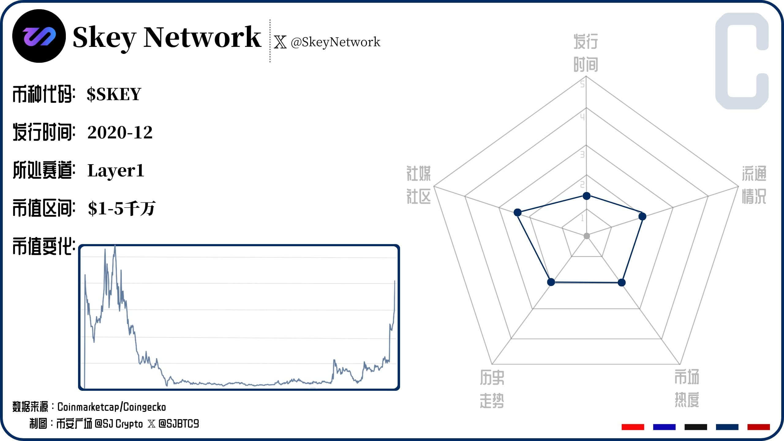 📍Project Rating: Skey Network丨C $SKEY This is also an L1, | Eric SJ on Binance Square