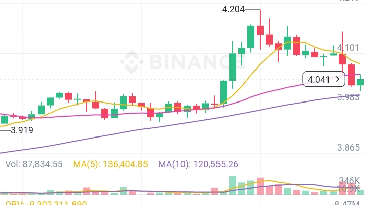Powerful technical indicators provided by Binance, a comprehensive ...