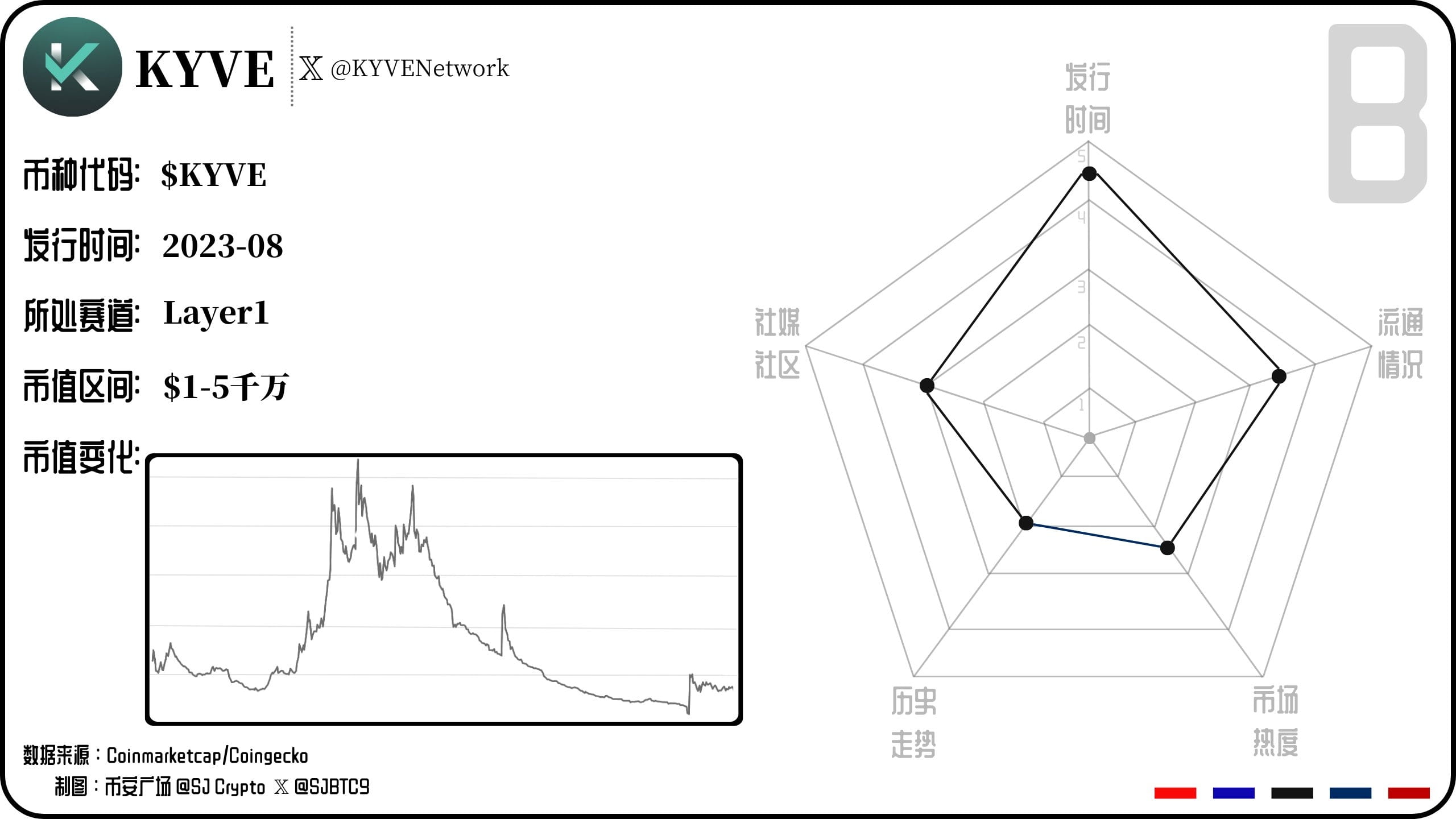 📍Project Rating: KYVE丨B $KYVE KYVE is a Layer1 built on th | Eric SJ on Binance Square