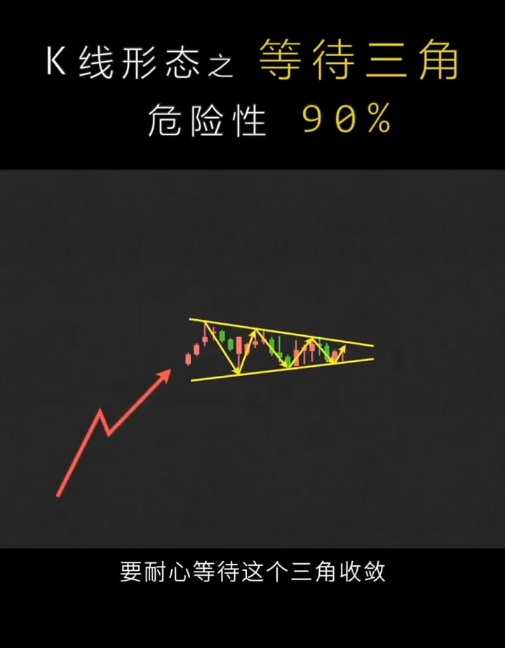 Phase 3 K-Line Pattern [Waiting Triangle] $BTC | 天狼_B911 on Binance Square