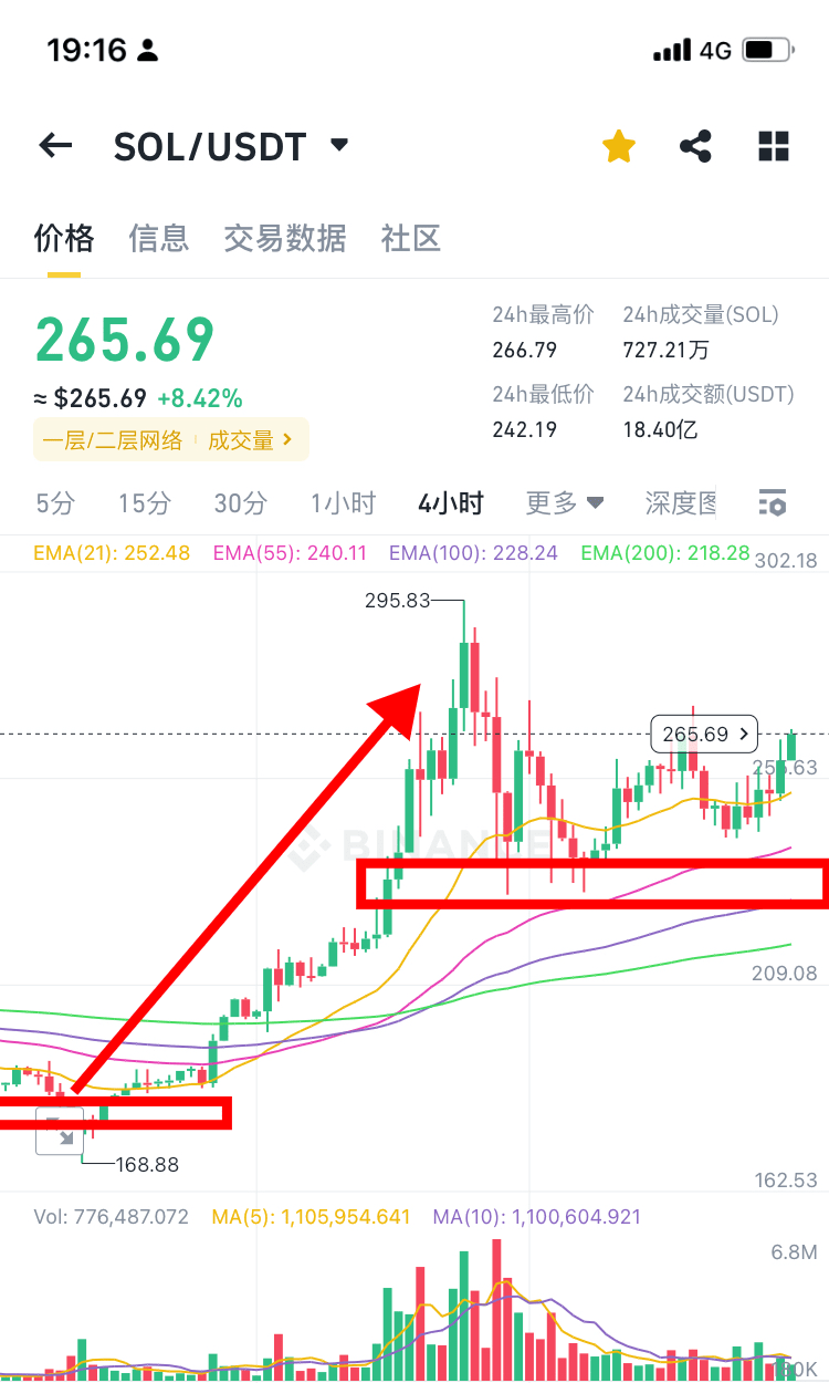 The increase of SOL in one month is higher than the increase | 时光哥哥 on ...
