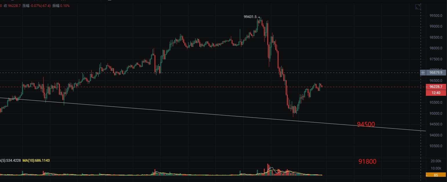 From the perspective of indicators, the BTC trend at this mo | 甜梦 on ...