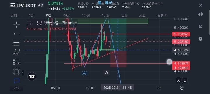 IP transaction analysis | k6n1 on Binance Square