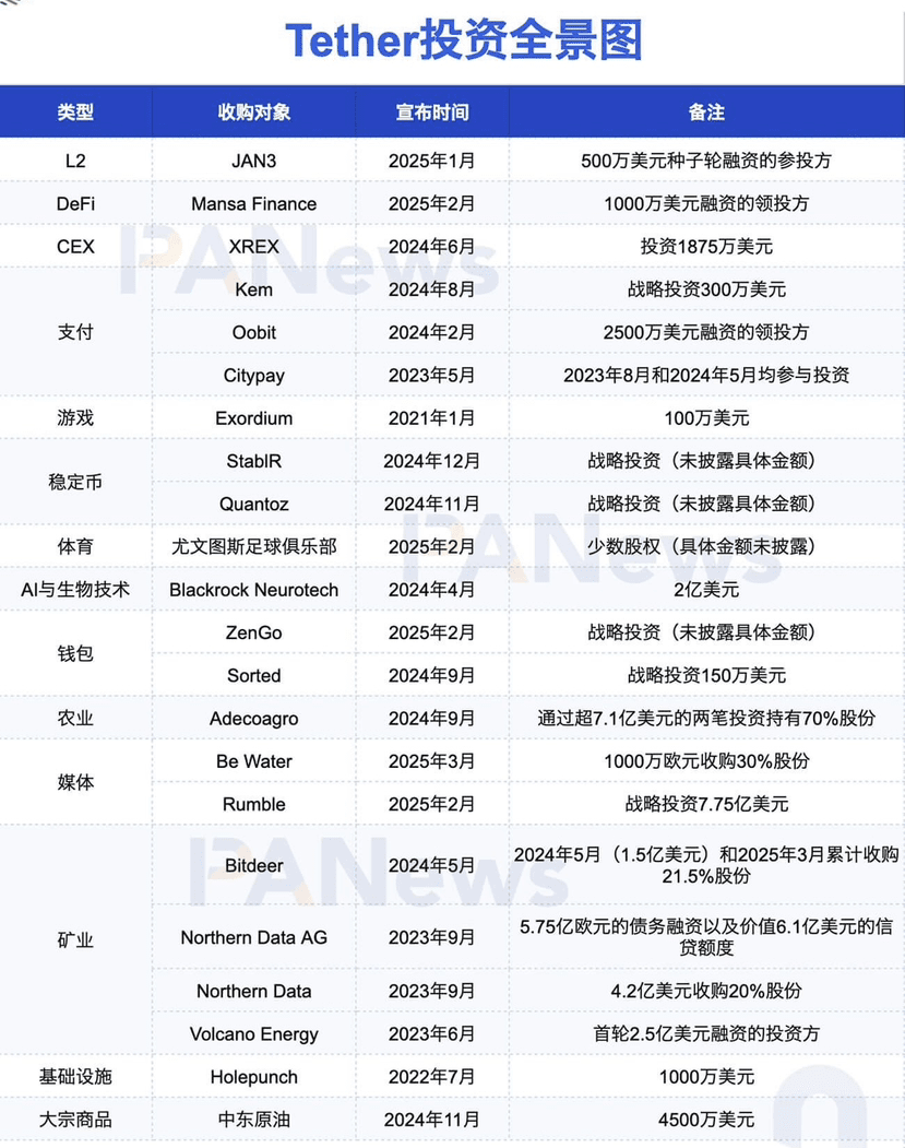 Tether作为全球人均最赚钱公司，150人团队2024年利润超130亿美元。 其靠发行USDT赚利息，大量储备投入美 | BTC交易公子扶苏 trên Binance Square