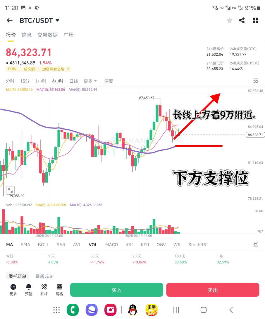 $BTC Bitcoin Analysis From the 4-hour chart of Bitcoin, t | 凯文B a on Binance Square