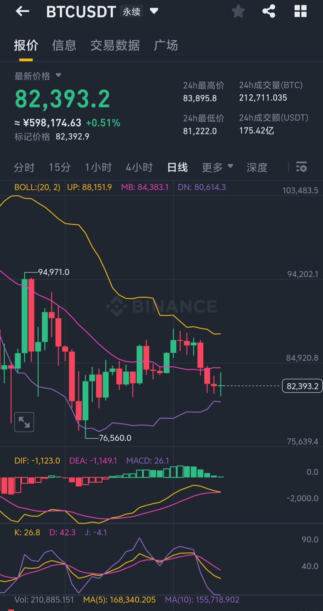 This week, the Bitcoin trend has been quite spectacular. Aft | 张启成说币 on ...