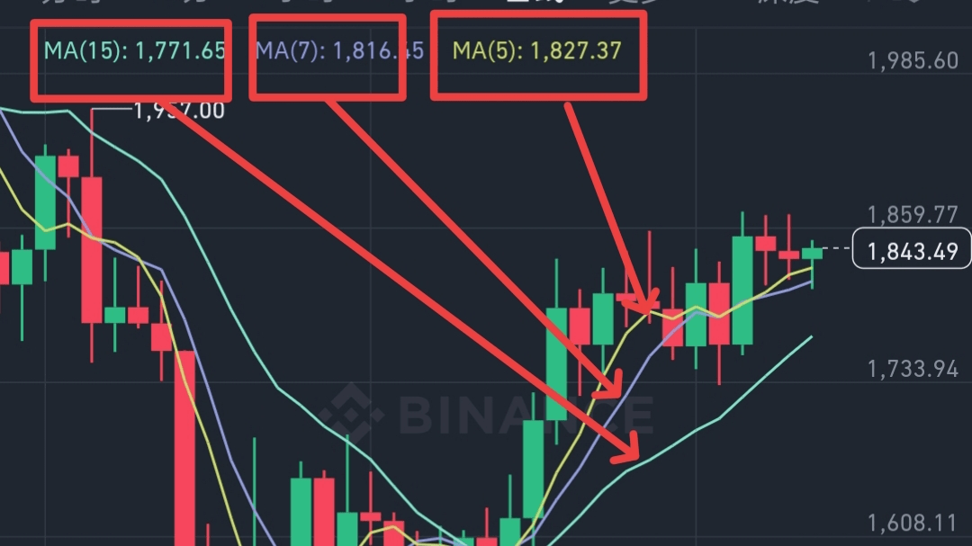 Teaching you a practical MA indicator; use this indicator for short ...